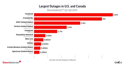 Too Big To Fail The Largest Outages In 2024 According To Downdetector