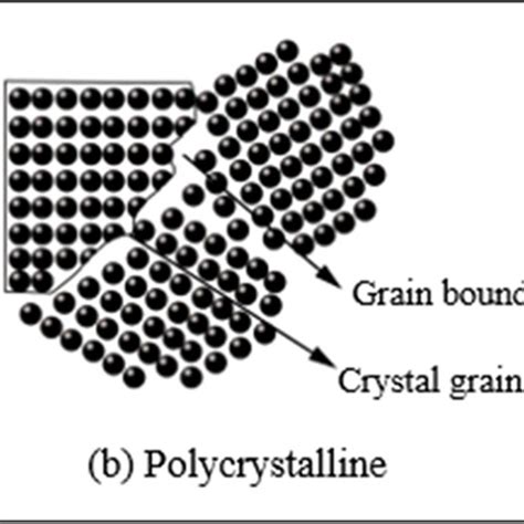 Schematic Diagram Of Monocrystalline And Polycrystalline Structures [37] Download Scientific