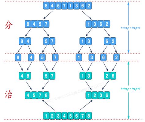 Python实现合并排序（归并排序）（一文看懂）python合并排序算法 Csdn博客