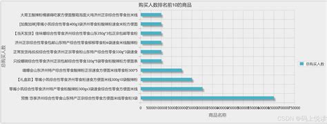 轻松学习sql数据分析：五个真实项目案例，五个数据分析报告，可写进简历哦数据分析项目 Csdn博客