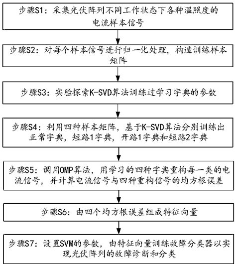 Photovoltaic Power Generation Array Fault Diagnosis And Classification
