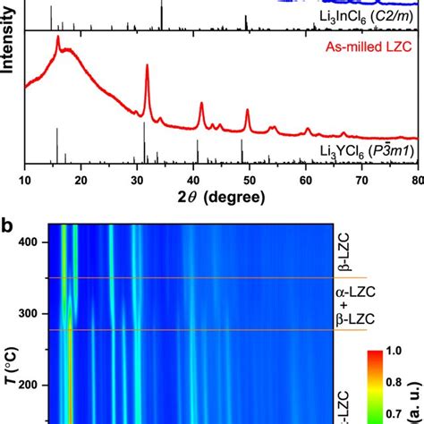 Pdf A Cost Effective And Humidity Tolerant Chloride Solid Electrolyte
