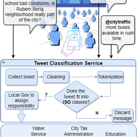 Classification Framework For Smart City Tweets Download Scientific