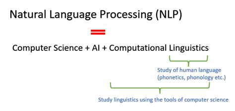 Exploring Nlp — Kickstarting Nlp Step 1 By Deepthi Sudharsan