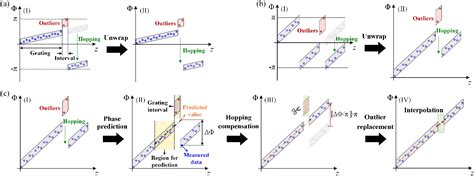 Figure 1 From Distributed Strain Sensing With Phase Unwrapping Error Suppression Based On Φ Ofdr