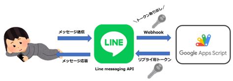 【超初心者向け】gasでline Botを自作する～自動応答・自動送信～ Prtn Blog