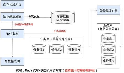 java 电商库存系统的防超卖和高并发扣减方案 京东云技术新知 SegmentFault 思否