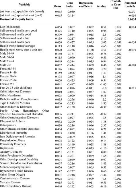 Decomposition Analysis Of Income Related Inequality In Specialist Visit Download Table