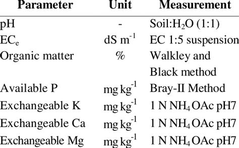 Soil Quality Parameters And Measurement Download Scientific Diagram Soil Quality Parameters And Measurement Download Scientific Diagram