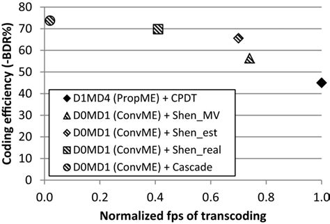 quality complexity comparison for different transcoding methods rate