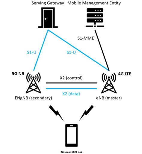 The Integration And Development Of G NSA And SA Mode