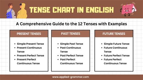 Tense Chart In English A Comprehensive Guide To The 12 Tenses With