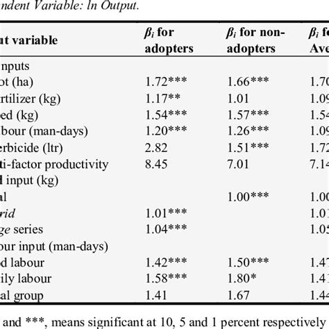 input elasticity for all inputs seed and labour type download