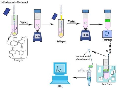 Vortex Assisted Dispersive Micro Solid Phase Extraction 52 Off