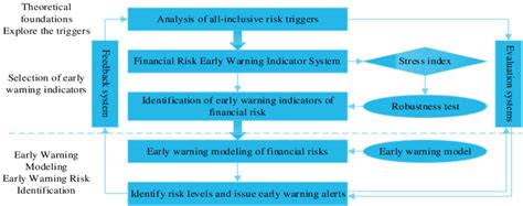 Financial Risk Warning System Framework Download Scientific Diagram