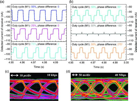 Combined Signals Detected By The Receiver With A An Incident Signals Download Scientific