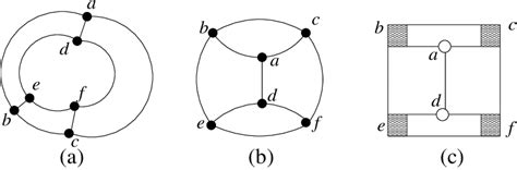 a a planar graph g b a plane embedding Γ of g for which a