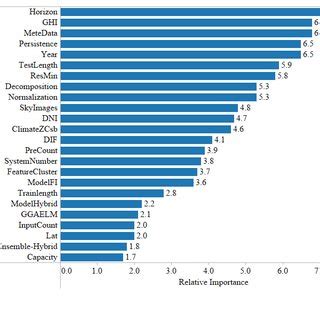 Variable Importance The Importance Of The Variables Is Measured Based Download Scientific