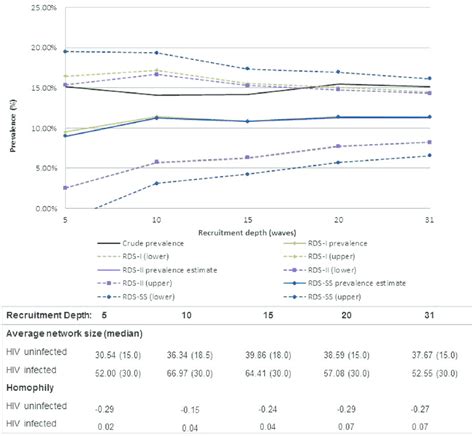 Sample And Population Proportion Estimates Of Hiv Infection By Download Scientific Diagram
