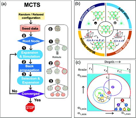 Mcts Working As Crystal Structure Optimizer A Workflow Showing The