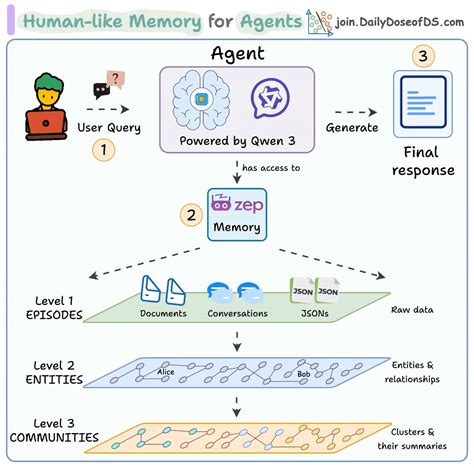 Hands On Build An Ai Agent With Human Like Memory