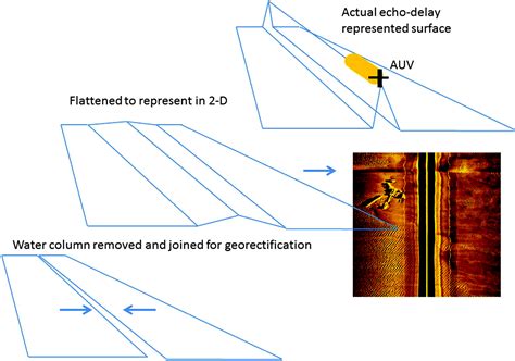 Sidescan Sonar An Overview Sciencedirect Topics 45 Off