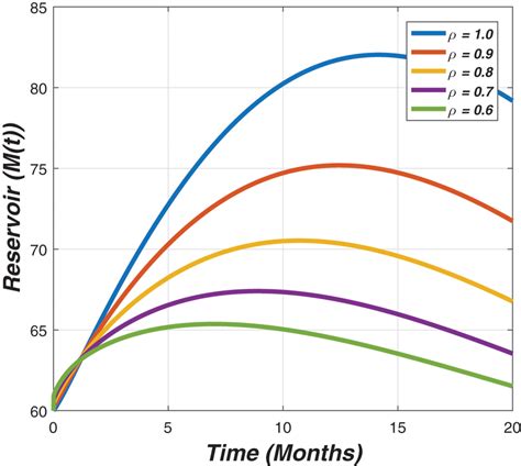 The Graph Describes The Dynamics Of The Ratio Of Reservoir For