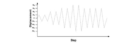 Loading Protocol For Cyclic Tests Download Scientific Diagram