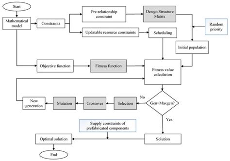 Scheduling Optimization Of Prefabricated Construction Projects By Genetic Algorithm