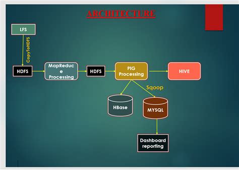 Github Raghukantamsettihadoop Use Case On Healthcare This Repository Is About Processing And