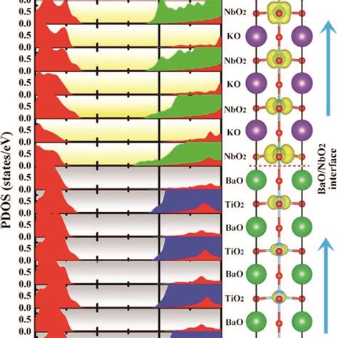 Calculated Layer Resolved Orbital Electron Distribution For Each Tio2 Download Scientific