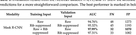 evaluation results from the node21 dataset fn fp and tp show the