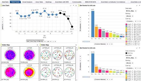 Semiconductor Yield Analysis At Dominic Chumleigh Blog