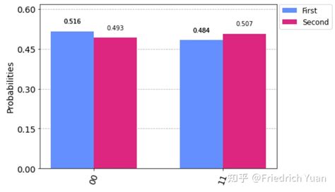 Qiskit随笔（2）——可视化 Csdn博客