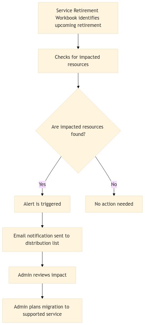 Advanced Alerting Strategies For Azure Monitoring Microsoft Community Hub