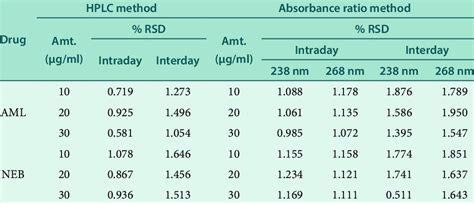 Data For Intraday And Interday Precision Download Table