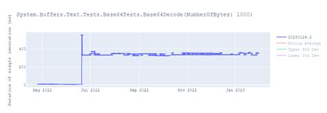 Perf Linuxarm64 29 Regressions On 1272023 114356 Pm · Issue