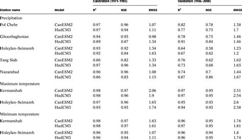 Performance Of The Sdsm Model During Calibration And Validation Periods