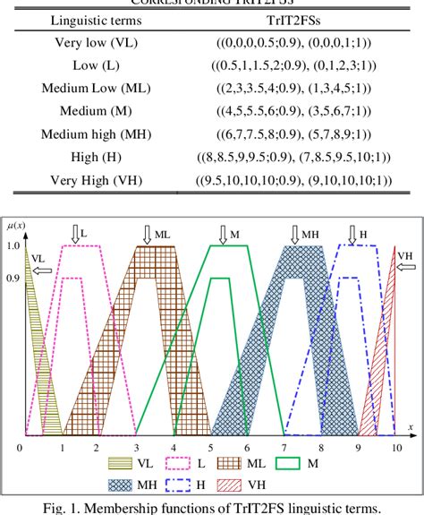 Figure 1 From A Bwm Todim Based Integrated Decision Framework For Financial Technology Selection