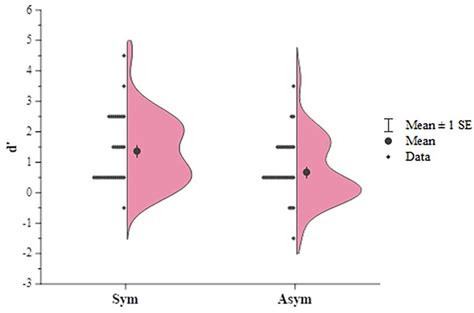 The D Value Calculated Using Signal Detection Analysis For The Download Scientific Diagram