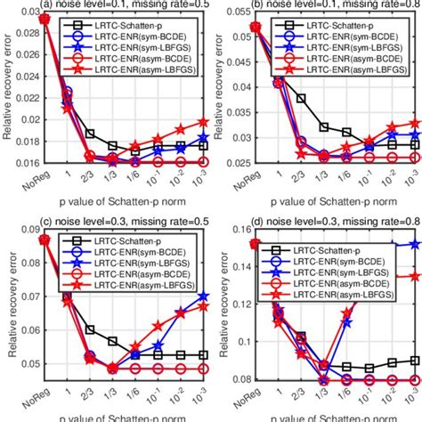 Low Rank Tensor Completion On Synthetic Data Lrtc Enr P 1 3 V S