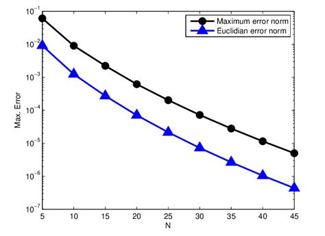 Convergence Curve For Example At T Download Scientific Diagram