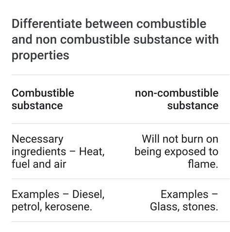 What Are Combustible And Non Combustible Substances Explain With Examples At Victoria Stead Blog What Are Combustible And Non Combustible Substances Explain With Examples At Victoria Stead Blog