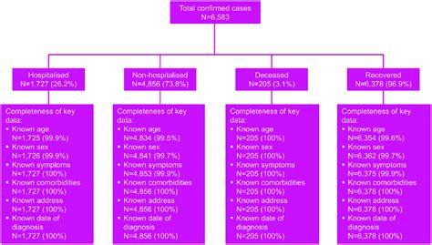 Study Flow Chart And Completeness Of Key Variables Download Scientific Diagram