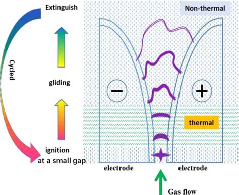 Traditional 2d Gliding Arc Reactor Download Scientific Diagram