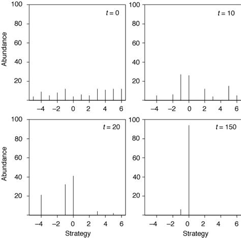 Cooperation Wins In A Computer Simulation Of Indirect Reciprocity The Download Scientific