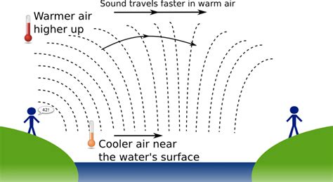 10 The World Through Sound Reflection Refraction And The Principle