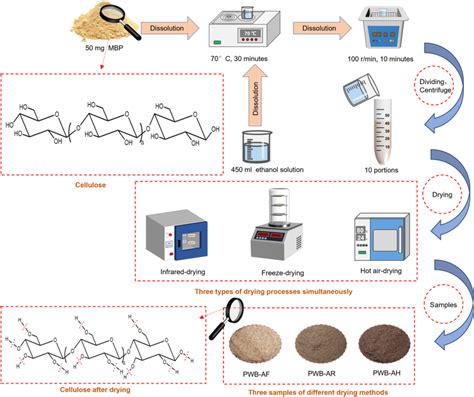 The Process Of Preparation Of Pwb Download Scientific Diagram