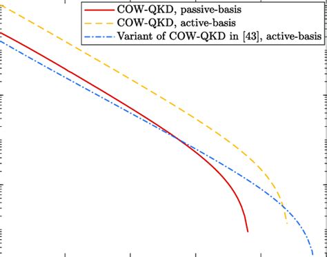 Comparison Of Asymptotic Secret Key Rates Of Cow Qkd In This Work And A