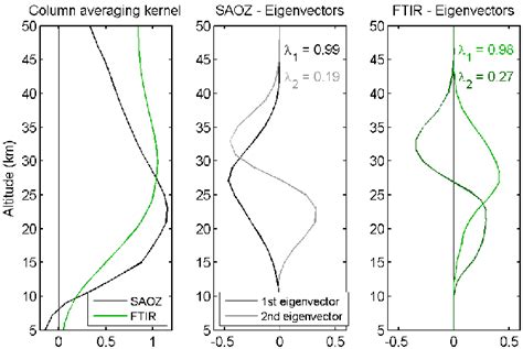 Typical Ftir And Saoz Column Averaging Kernels Left Plot And Leading Download Scientific